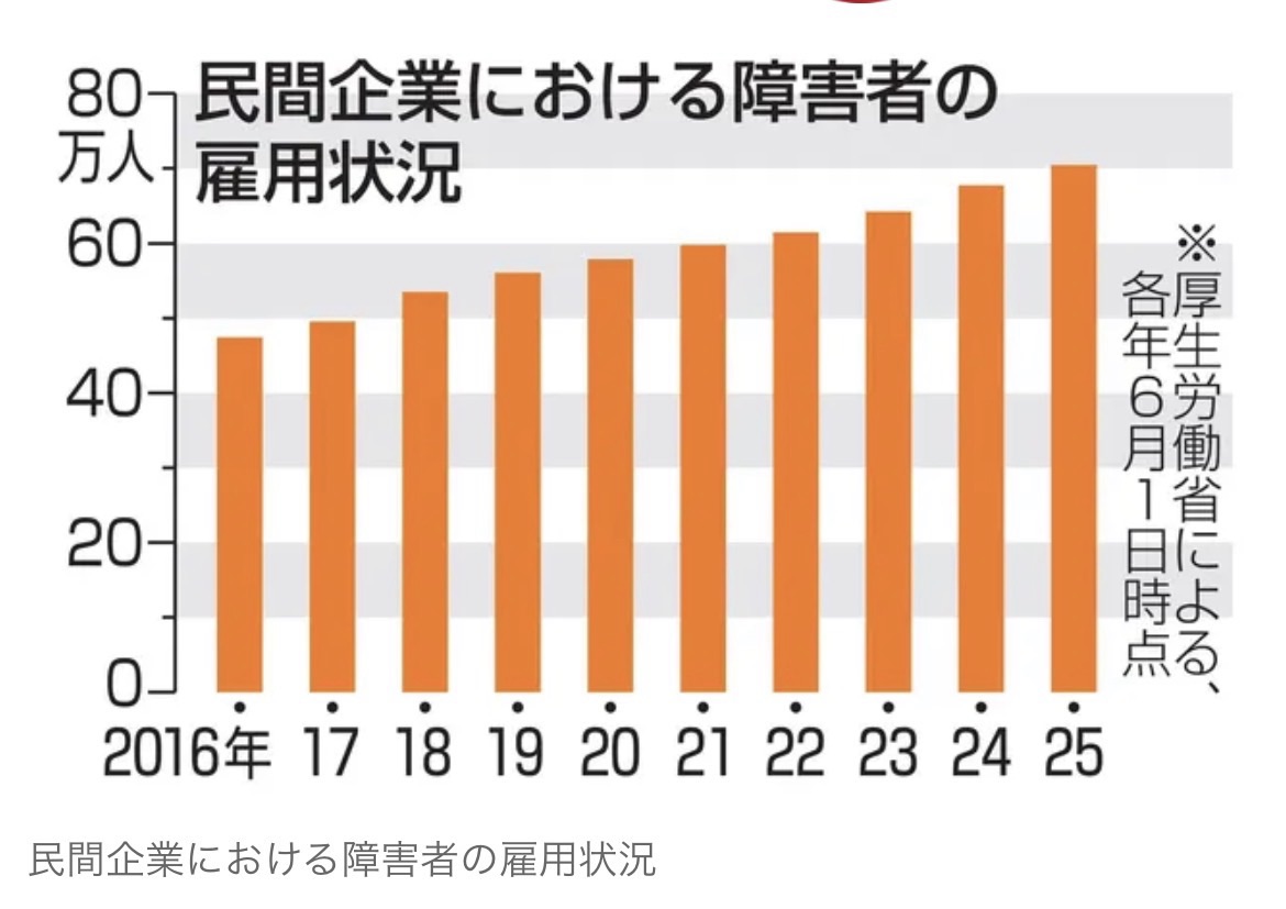 Less than half of Japan’s firms meet disability employment quota as ...